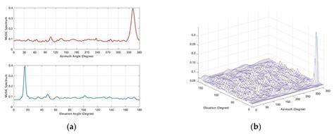Sensors Free Full Text A Sensor Driven Analysis Of Distributed