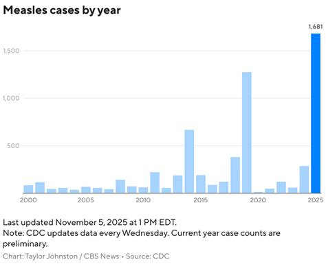 Map Shows More Than 1 600 Measles Cases Across U S As Outbreaks Grow Cbs News