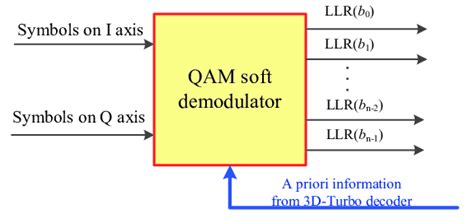 Soft Demodulation With A Priori Information From 3d Turbo Decoder