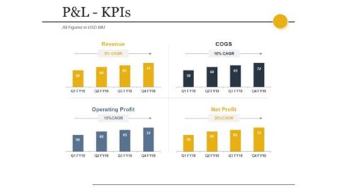 Pandl Kpis Ppt PowerPoint Presentation Infographic Template Layout
