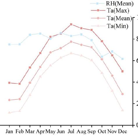 Monthly Mean Air Temperature Ta Mean Maximum Air Temperature Ta Download Scientific