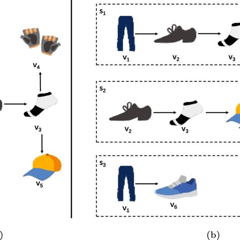 Transitions Of Items And Session Sequence A The Transitions Between Download Scientific