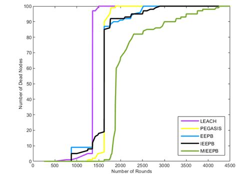Number Of Nodes Alive Per Rounds Download Scientific Diagram