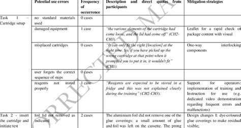 list of observed errors of use and mitigation strategies download