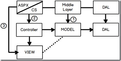 七天学会ASP NET MVC 一 深入理解ASP NET MVC 葡萄城技术团队 博客园