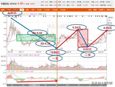 十优缠论中国石化SH600028缠论技术分析 财富号 东方财富网
