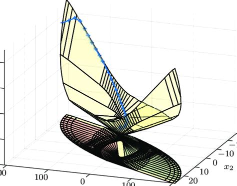 A Convex Lifting Of The Unsaturated Regions Yellow Of An Original Download Scientific Diagram
