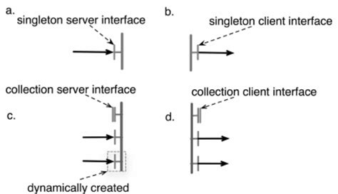 singleton and collection interfaces in the fractal model download