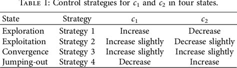 Table 1 From Adaptive Cat Swarm Optimization Algorithm And Its Applications In Vehicle Routing