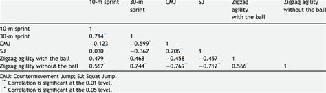 Correlations Between Sprinting Speed Agility And Vertical Jump