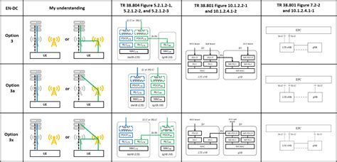 Techbarnwireless 5g Nr Architecture Deployment Options