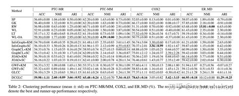 Dual Contrastive Graph Level Clustering With Multiple Cluster