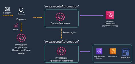 Achieving Operational Excellence Using Automated Playbook And Runbook Aws Cloud Operations Blog