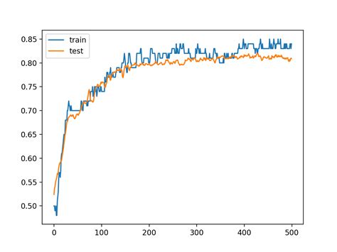Stacking Ensemble For Deep Learning Neural Networks In Python