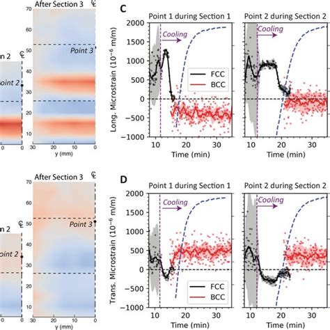 Neutron Diffraction Lattice Strain Measurements Maps Of The A Download Scientific Diagram