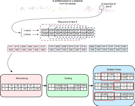 Self Supervised Representation Learning For Online Handwriting Text Classification