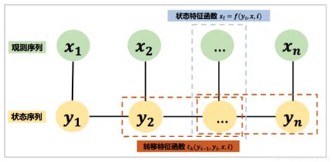 Crf模型详解 Csdn博客