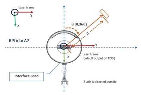 Rplidar And Ros Programming The Best Way To Build Robot Latest News