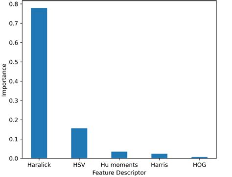 Feature Importance Ranking For Random Forest Classification Download