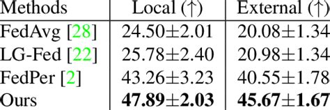 comparison of personalized federated learning methods on flickr aes