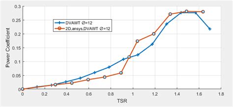 Power Coefficient Variation With Tsr For Open Angle 12° Download
