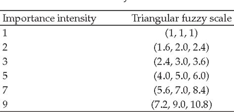 Table 2 From Selecting The Best Project Using The Fuzzy Electre Method Semantic Scholar
