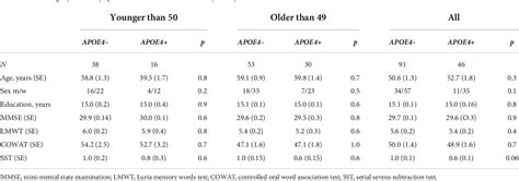 Table 1 From Genetic Association Of Apolipoprotein E Genotype With Eeg