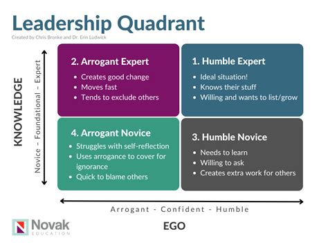 Leadership Reflection A Tool To Assess Knowledge And Self Esteem