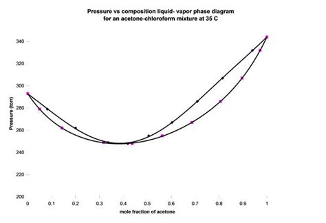 Pressure Composition Diagram