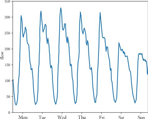 Traffic Flow Pattern Of Office Area Download Scientific Diagram Traffic Flow Pattern Of Office Area Download Scientific Diagram