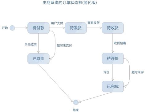 状态机的基本原理以及SSM实践