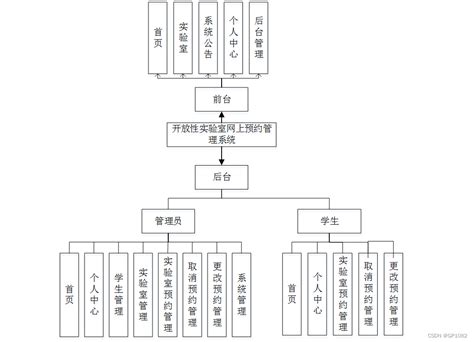 【独家源码】ssm开放性实验室网上预约管理8lec6计算机毕业设计问题的解决方案与方法毕设预约冲突问题怎么解决 Csdn博客