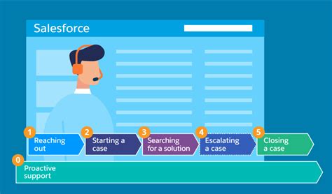 Customer Service Management ‘wearing Salesforce Does It Fit