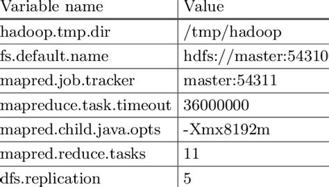 Hadoop Configuration Variables Used In The Experiments Download Table