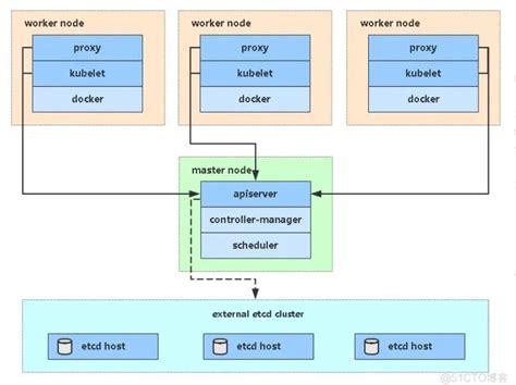 部署一套完整的kubernetes高可用集群（二进制，最新版v1 18）上 阿里云开发者社区