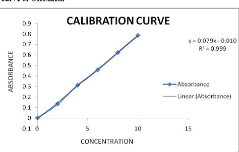 Figure 1 From Design And Evaluation Of Gastro Retentive Floating Drug Delivery System Of