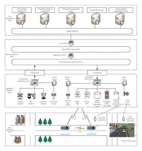 Modular Testing Platform For V2x Performance And Function Testing Download Scientific Diagram