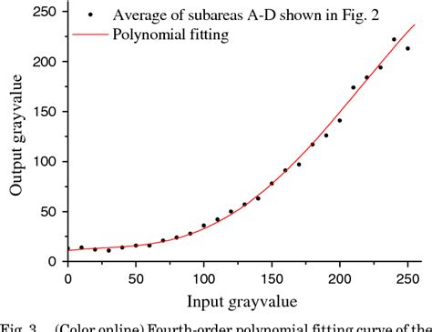 Figure 3 From Single Shot Color Fringe Projection For Three Dimensional Shape Measurement Of