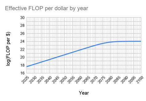 A Comment On Ajeya Cotras Draft Report On Ai Timelines — Ai Alignment