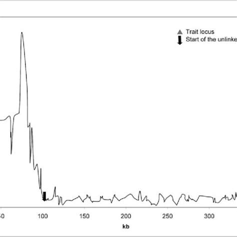 Sample Logp Values Against The Marker Map Plots For Window Sizes Of