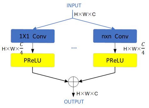 Multiscale Residual Block Download Scientific Diagram
