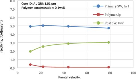 Injectivity Vs Frontal Velocity For Primary Seawater Polymer Solution Download Scientific