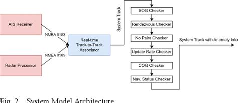 Figure 1 From Real Time Ais Anomaly Detection In Maritime Tactical Data