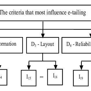 The Hierarchy Of The Problem Download Scientific Diagram