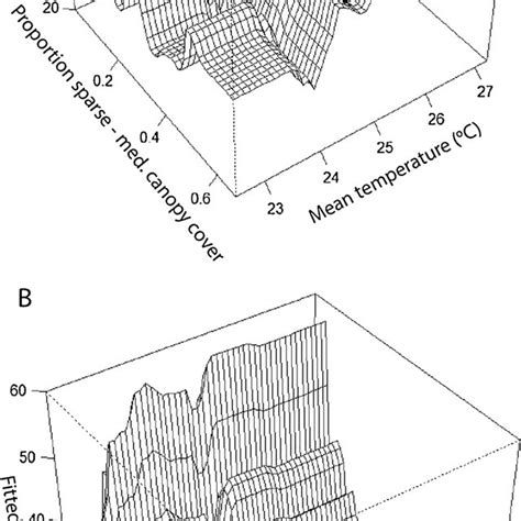 Three Dimensional Plot Of Pairwise Interactions Between Temperature And Download Scientific