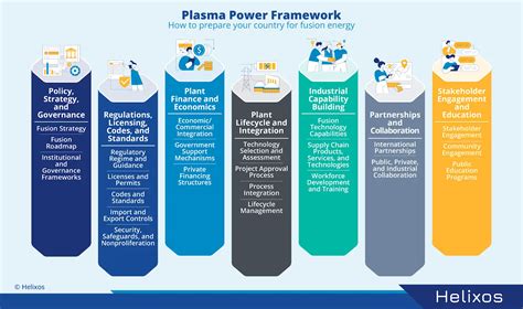 Helixos Plasma Power Framework How To Prepare Your Country For Fusion