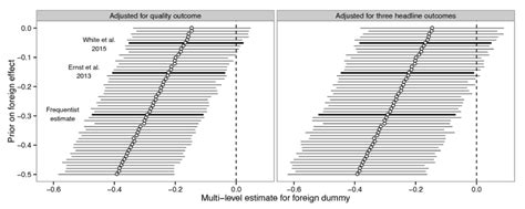 Estimates For Foreign Dummy Using Bayesian Multi Level Modeling Download Scientific Diagram