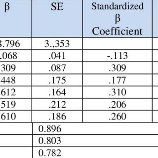 The Result Of Multiple Regression Download Scientific Diagram