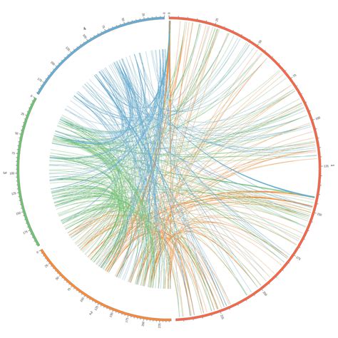 Large CIRCOS Circular Genome Data Visualization