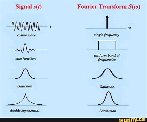 Signal Cosine Wave Sine Function Gaussian Double Exponential Fourier